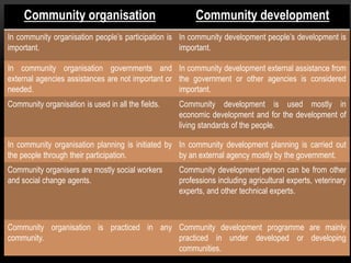 Community organisation | PPTX