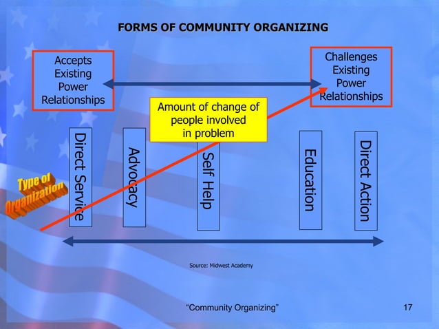 Community Organizing 101