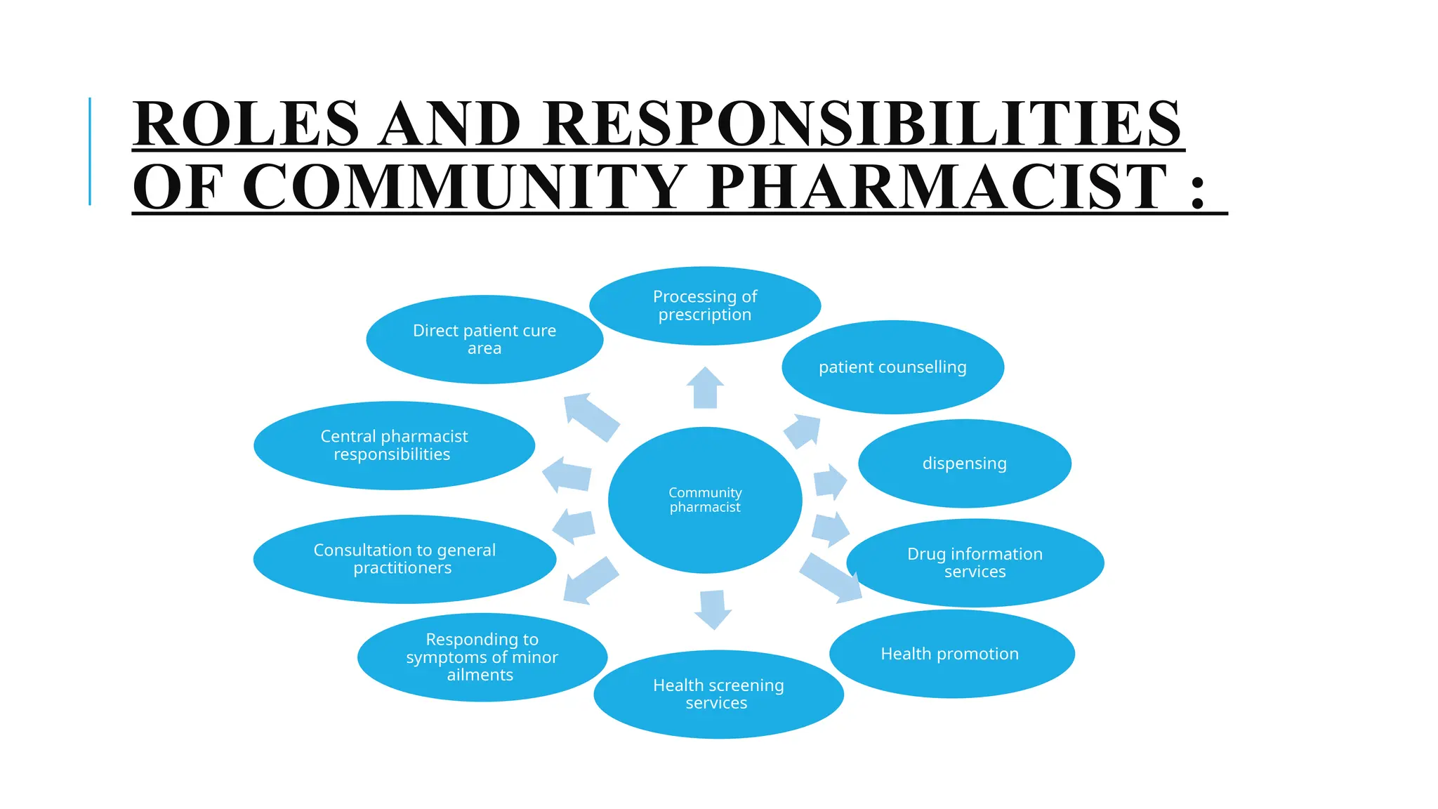 a presentation on the community pharmacy | PPTX
