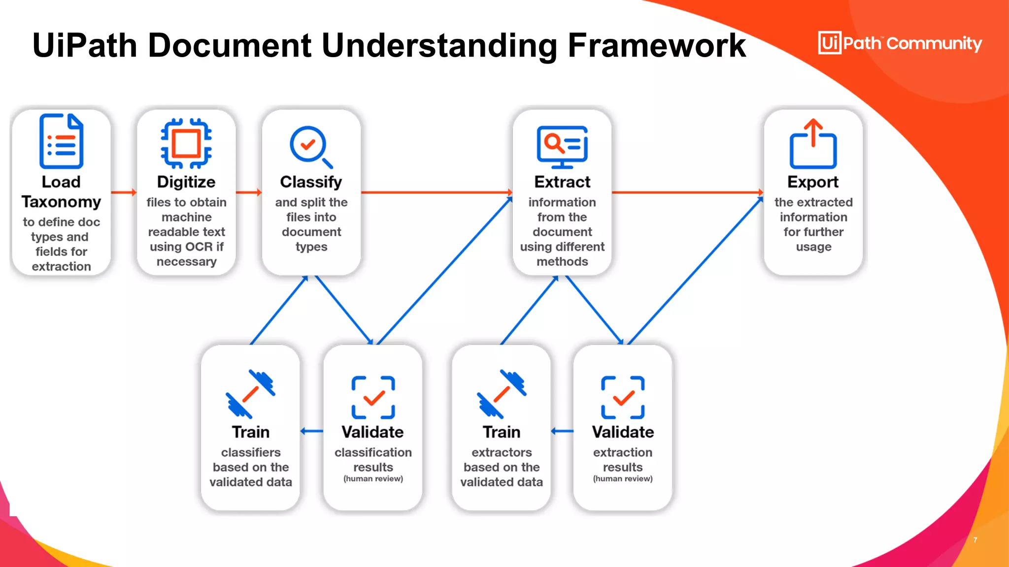 Uipath Document Understanding Framework A Crash Course Pdf
