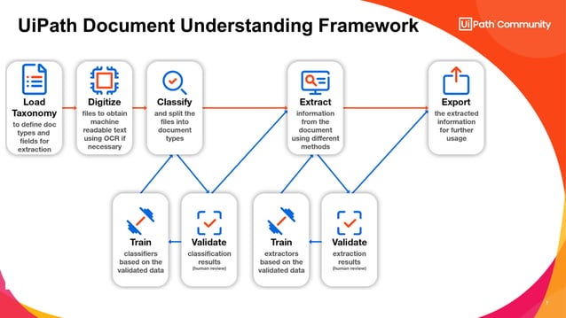 UiPath Document Understanding Framework: A Crash Course | PDF