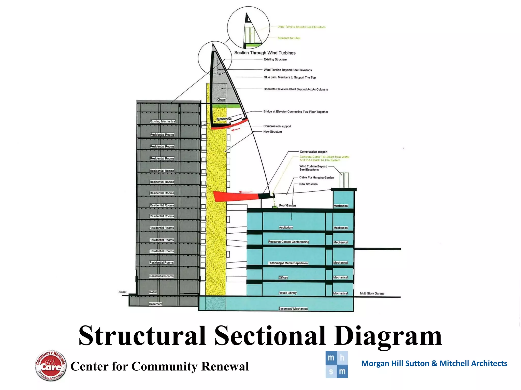 Community Renewal Diagrams And Design Analysis | PDF