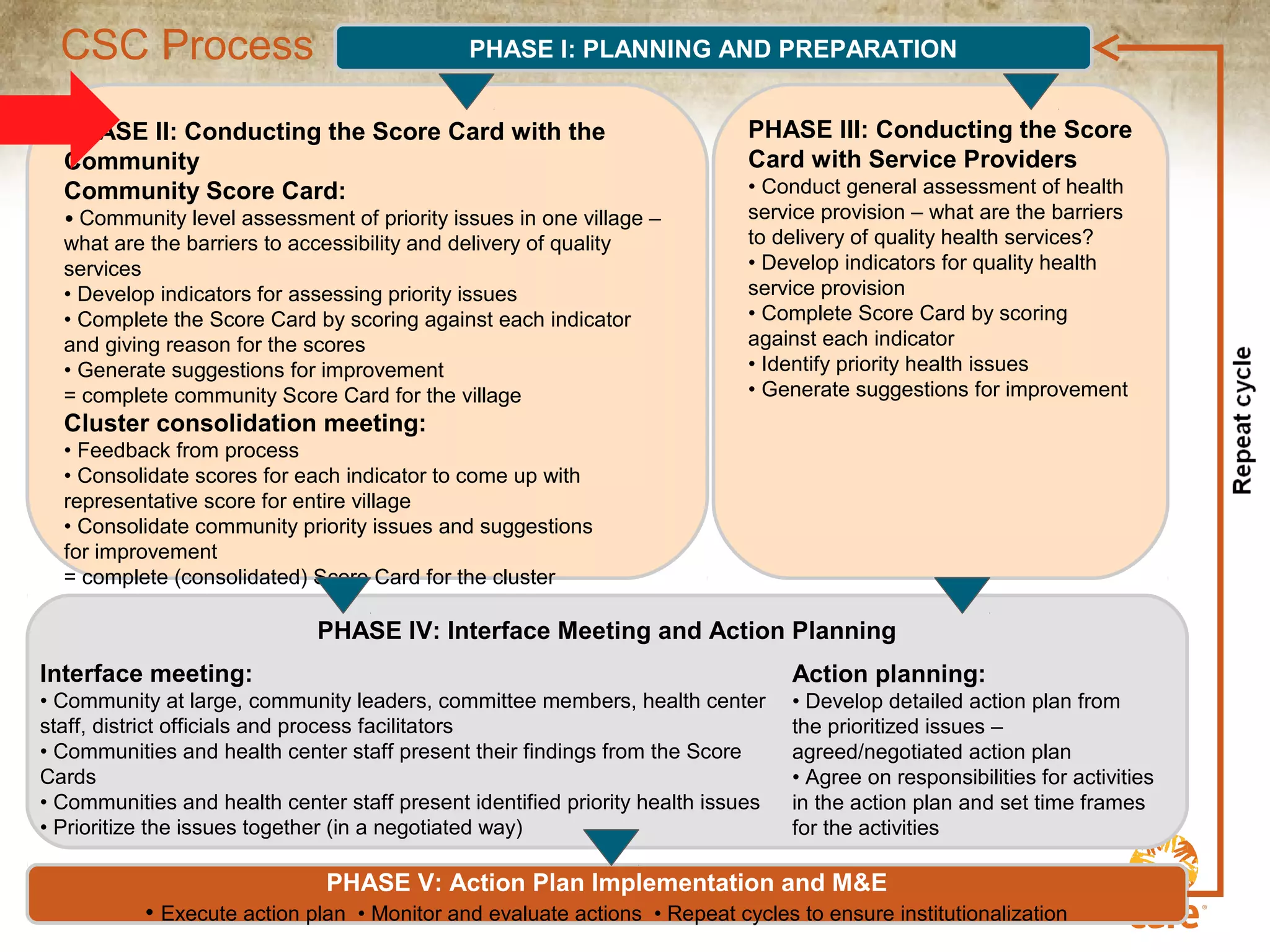 Community Scorecard_Sara Gullo_10.16.13