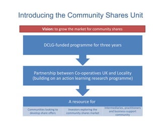 Community shares market: introductory presentation | PPTX