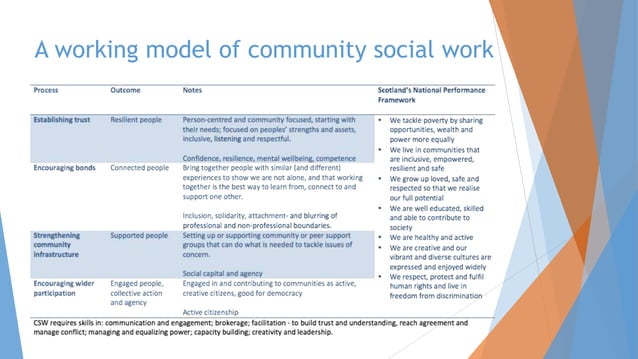 Community social work: what it is and why it matters | PPTX