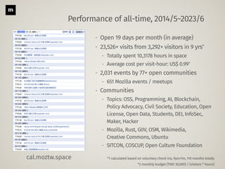 Community Space Taipei - status report - 2023 H1 | PPT