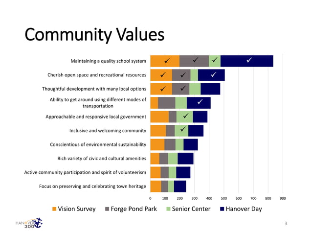 Hanover 300 Community Visioning Recap | PPT