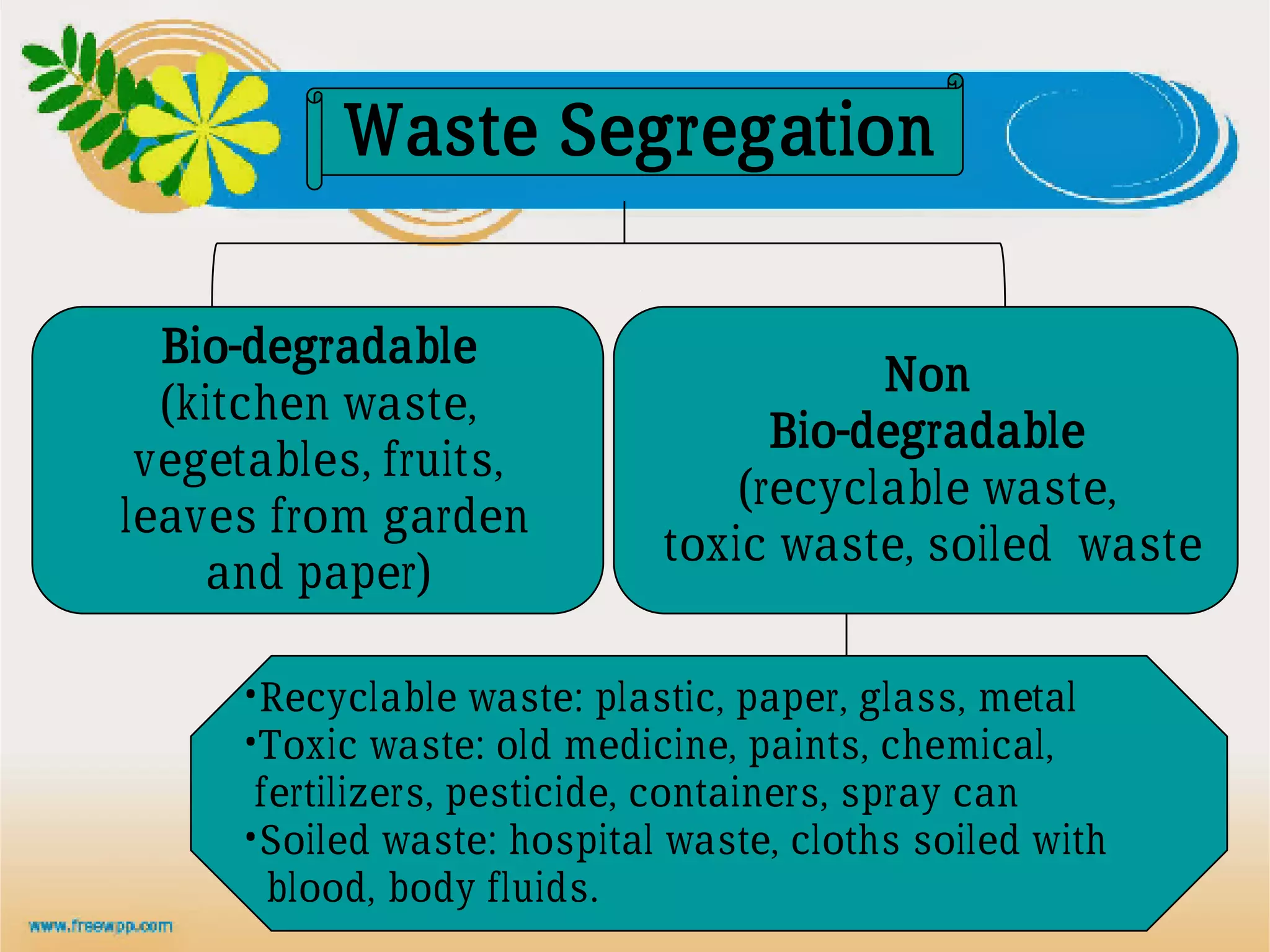 Community waste management by aasan das | PDF