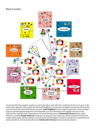 Community weaving e presentation-cfci | PDF