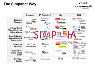 CommVault Intro SureSkills Simpana 10 Event 2013 | PPTX