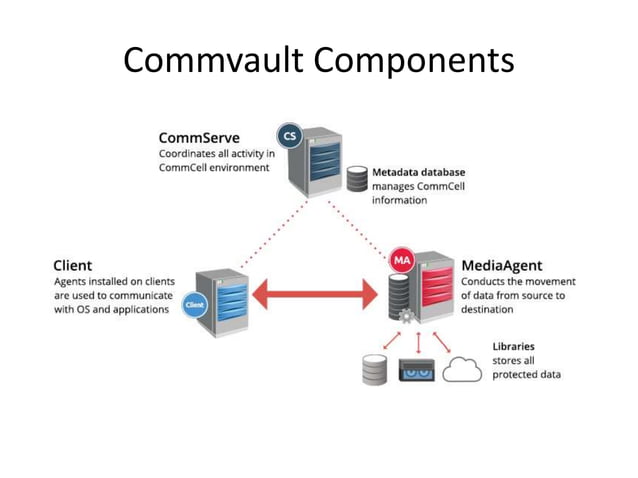 Commvault Presentation | PPTX