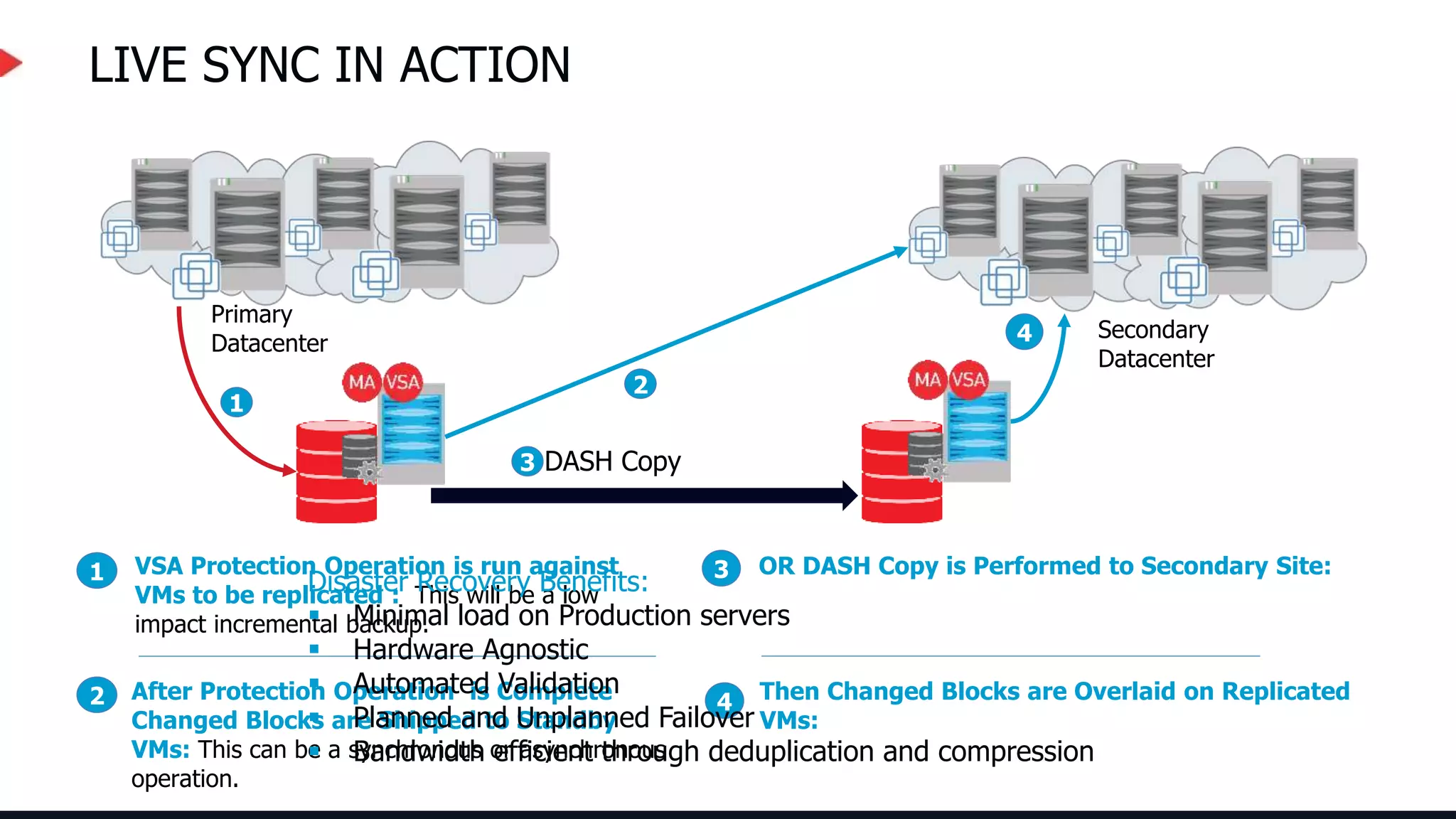Commvault Story - CVTSP_1.pptx