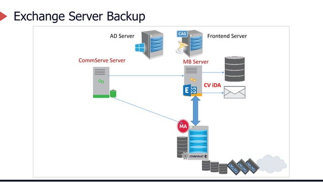 Commvault Story - CVTSP_1.pptx | Databases | Computer Software and ...