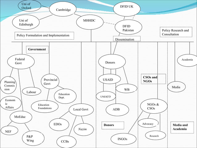 The Pakistan Communication Strategy | PPT | Non-Profit Organizations ...