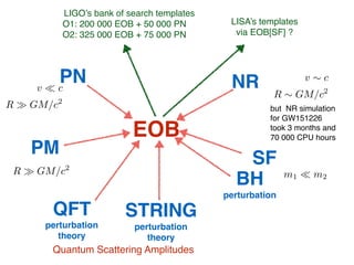 Gravitational Waves and Binary Systems (4) - Thibault Damour | PDF