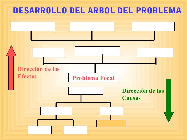Como elaborar un proyecto arbol de problema