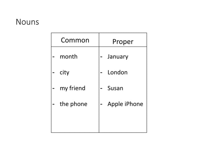 Comon proper nouns | PPT