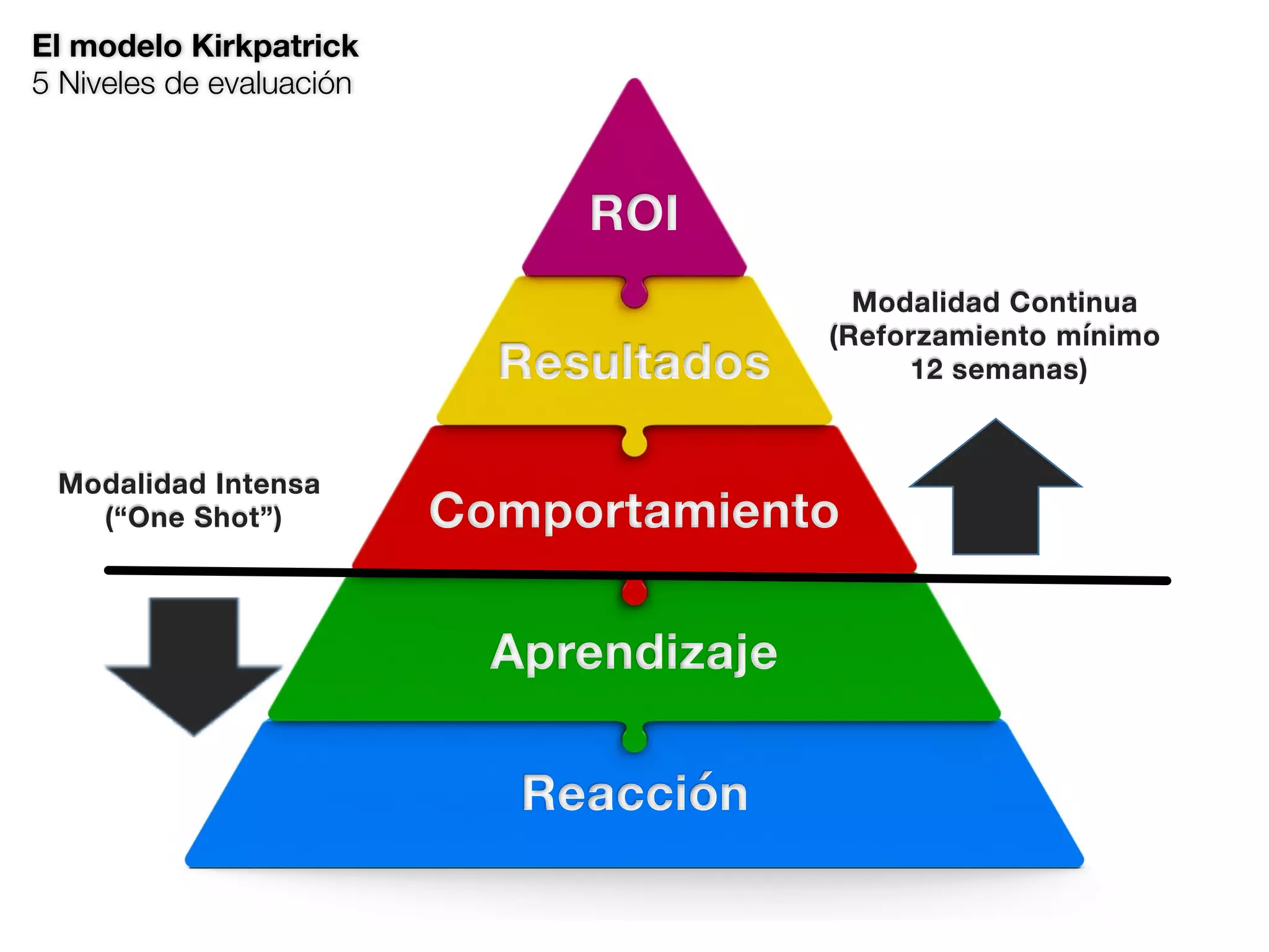 ¿Cómo se miden los resultados de una capacitación? (modelo Kirkpatrick ...