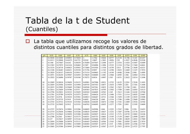 Como se utiliza la tabla t de student (formulas) | PPT