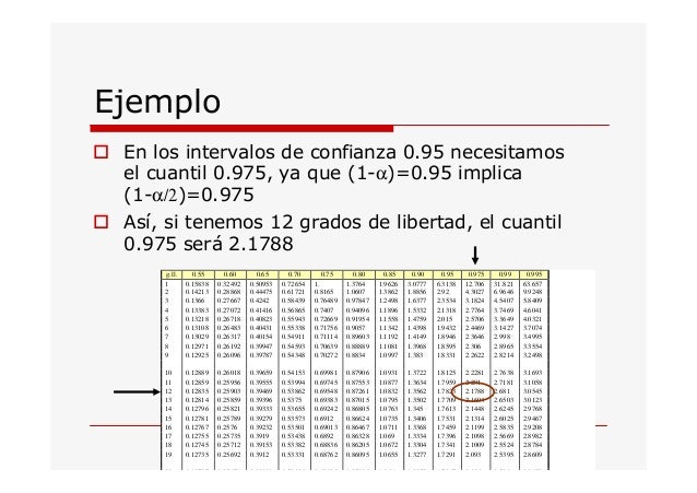 Como se utiliza la tabla t de student (formulas)