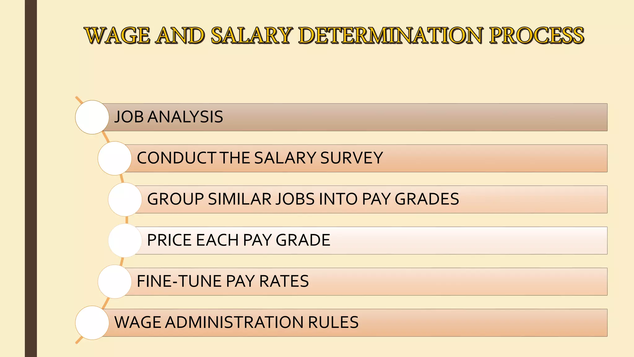 Wage and Salary Administration under Compensation Management | PPTX
