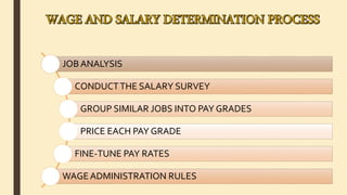 Wage and Salary Administration under Compensation Management | PPTX