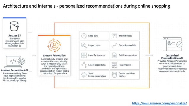 Computational Thinking - eCommerce under the hood | PPT Computational Thinking - eCommerce under the hood | PPT