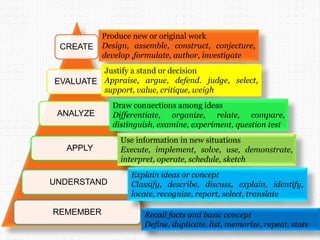BLOOMS TAXONOMY | PPTX