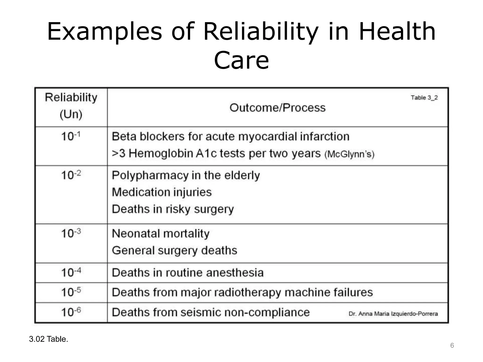 Introduction to Reliability | PPTX