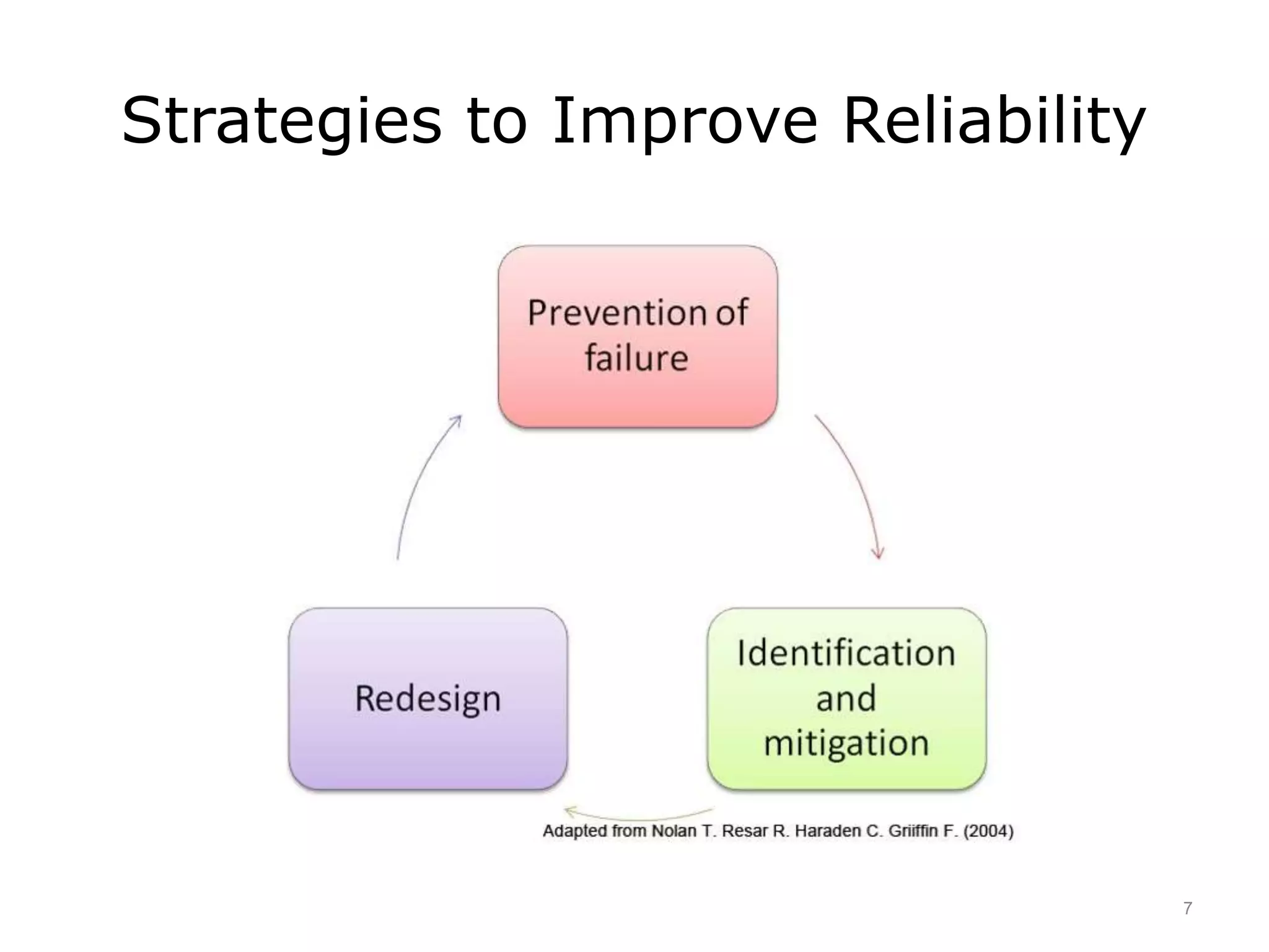 Introduction to Reliability | PPTX