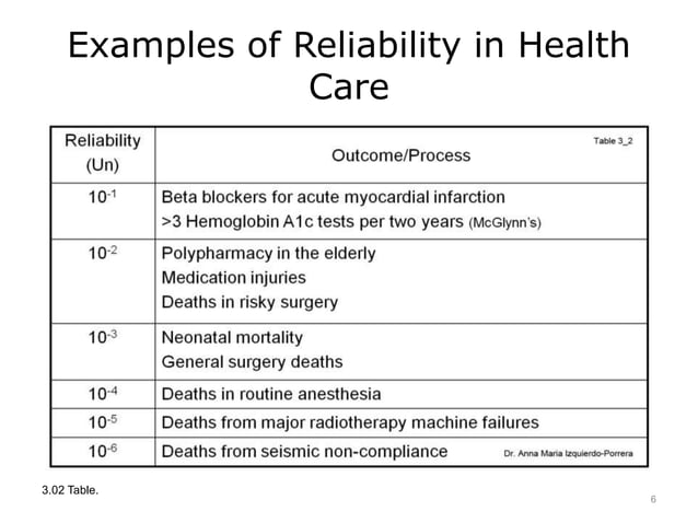 Introduction to Reliability | PPT