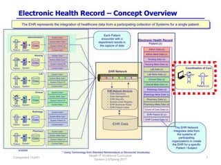 Course 7 Unit 1 – Introduction & Overview: Components of HIT Systems | PDF