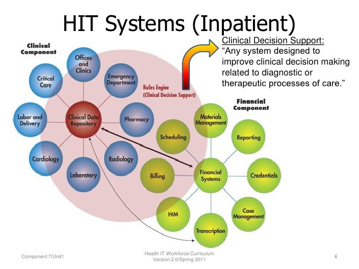 Course 7 Unit 1 – Introduction & Overview: Components of HIT Systems