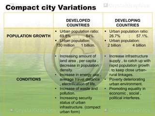 Compact city | PPTX