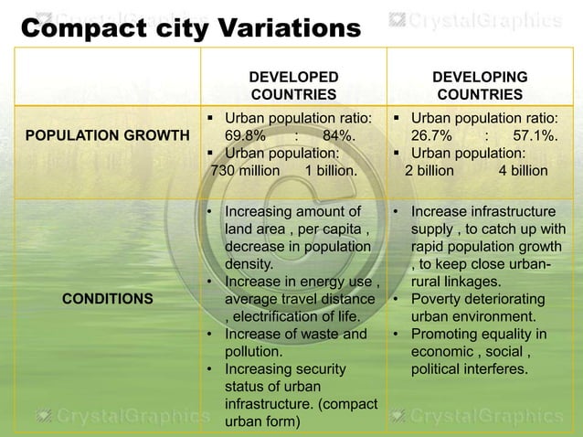 Compact city | PPTX | Land and Farms | Real Estate