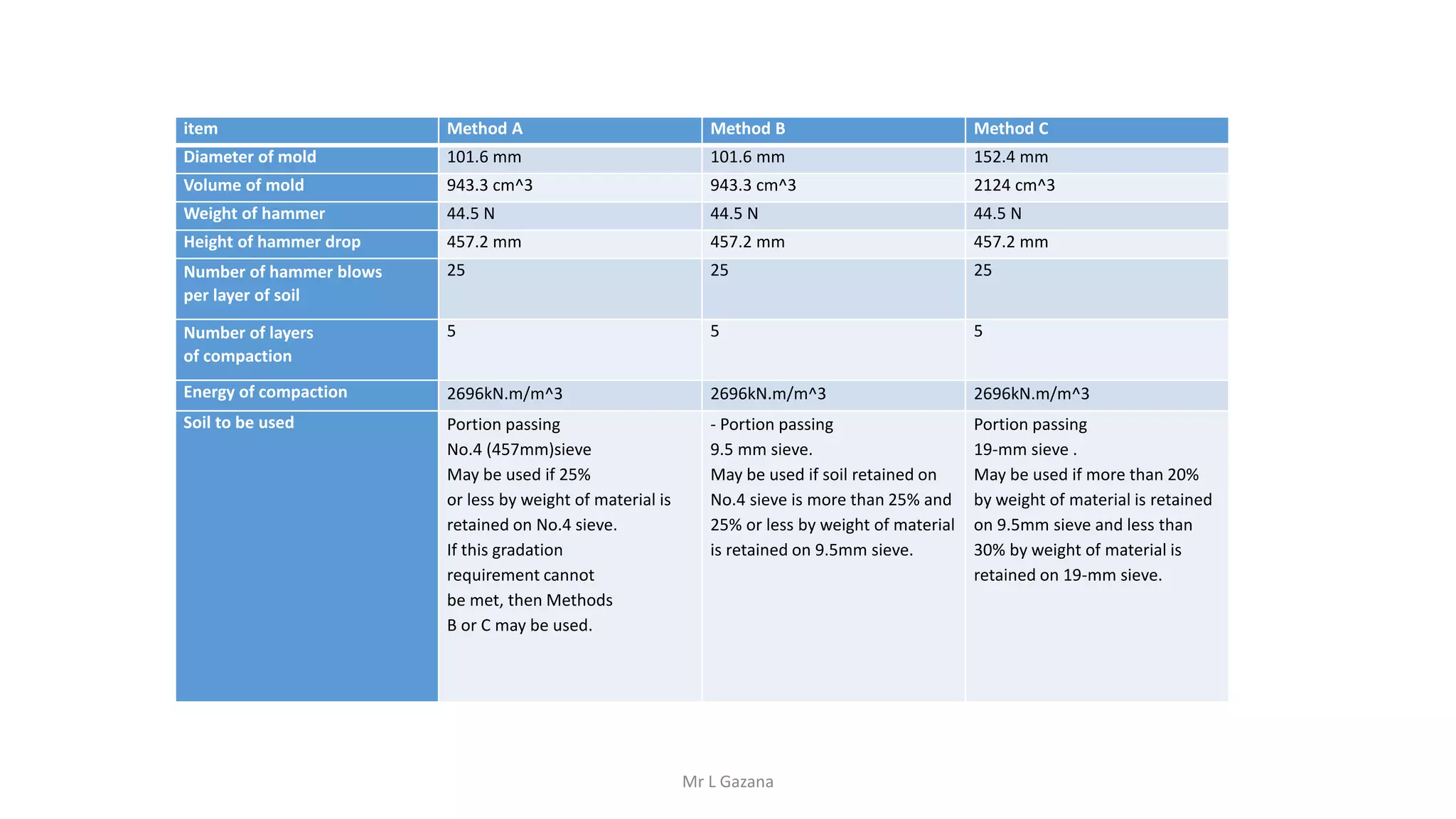 Compaction | PPTX | Standardized Testing | Educational Assessment