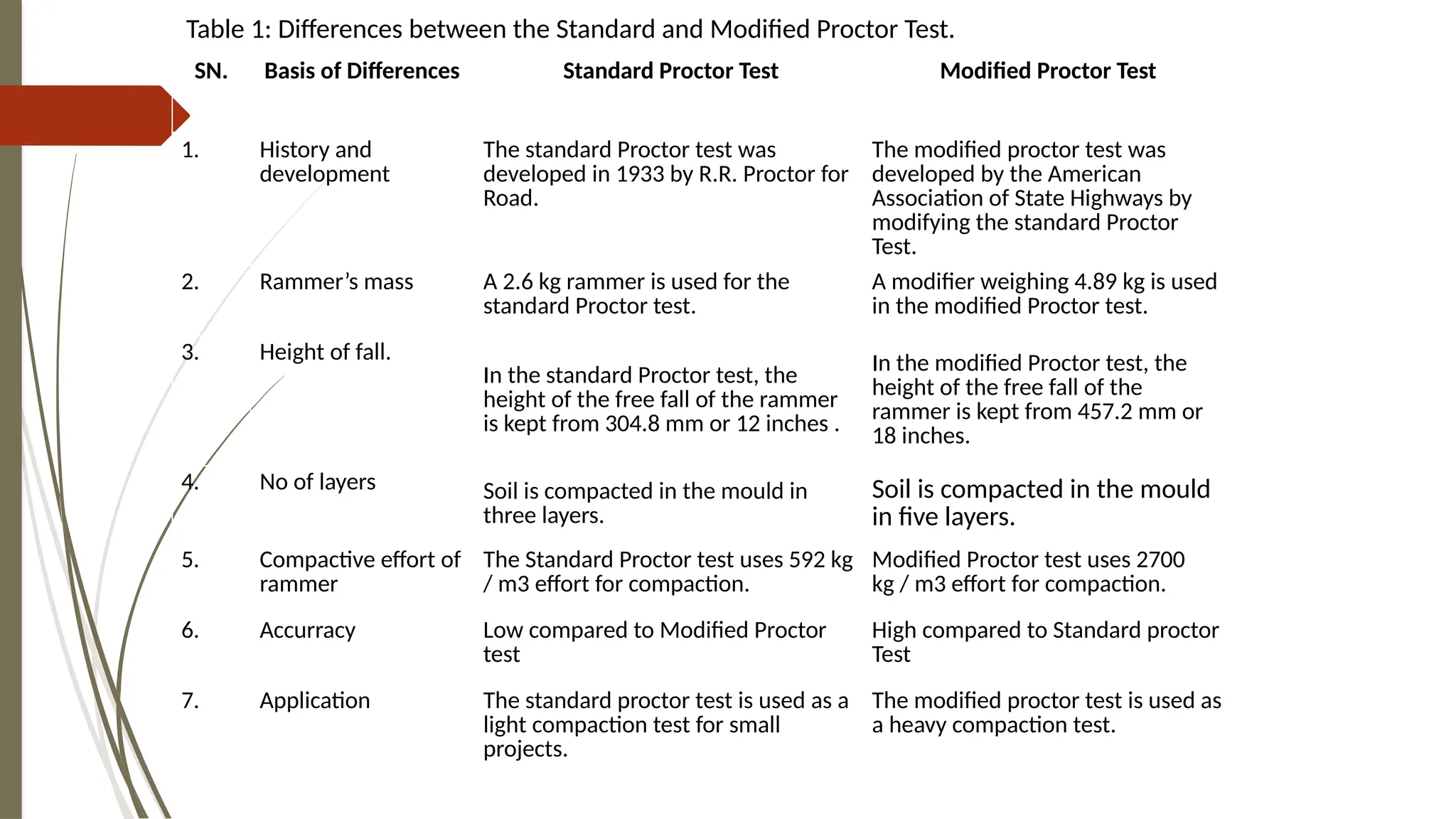 SOIL COMPACTION using the standard and modified proctor test | PPTX