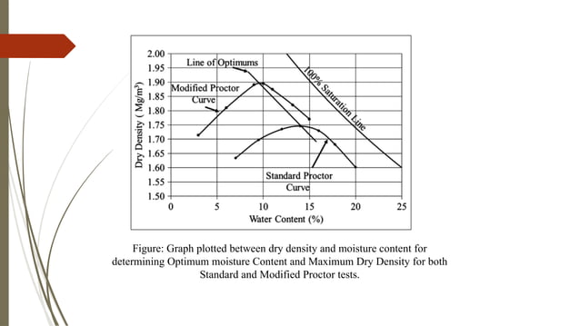 SOIL COMPACTION using the standard and modified proctor test | PPTX