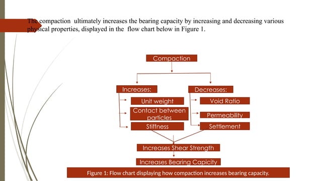 SOIL COMPACTION using the standard and modified proctor test | PPTX