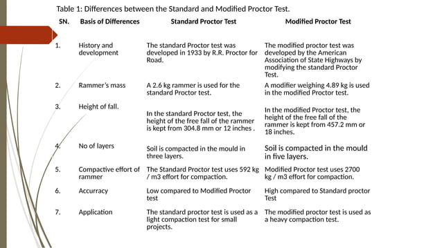 SOIL COMPACTION using the standard and modified proctor test | PPTX