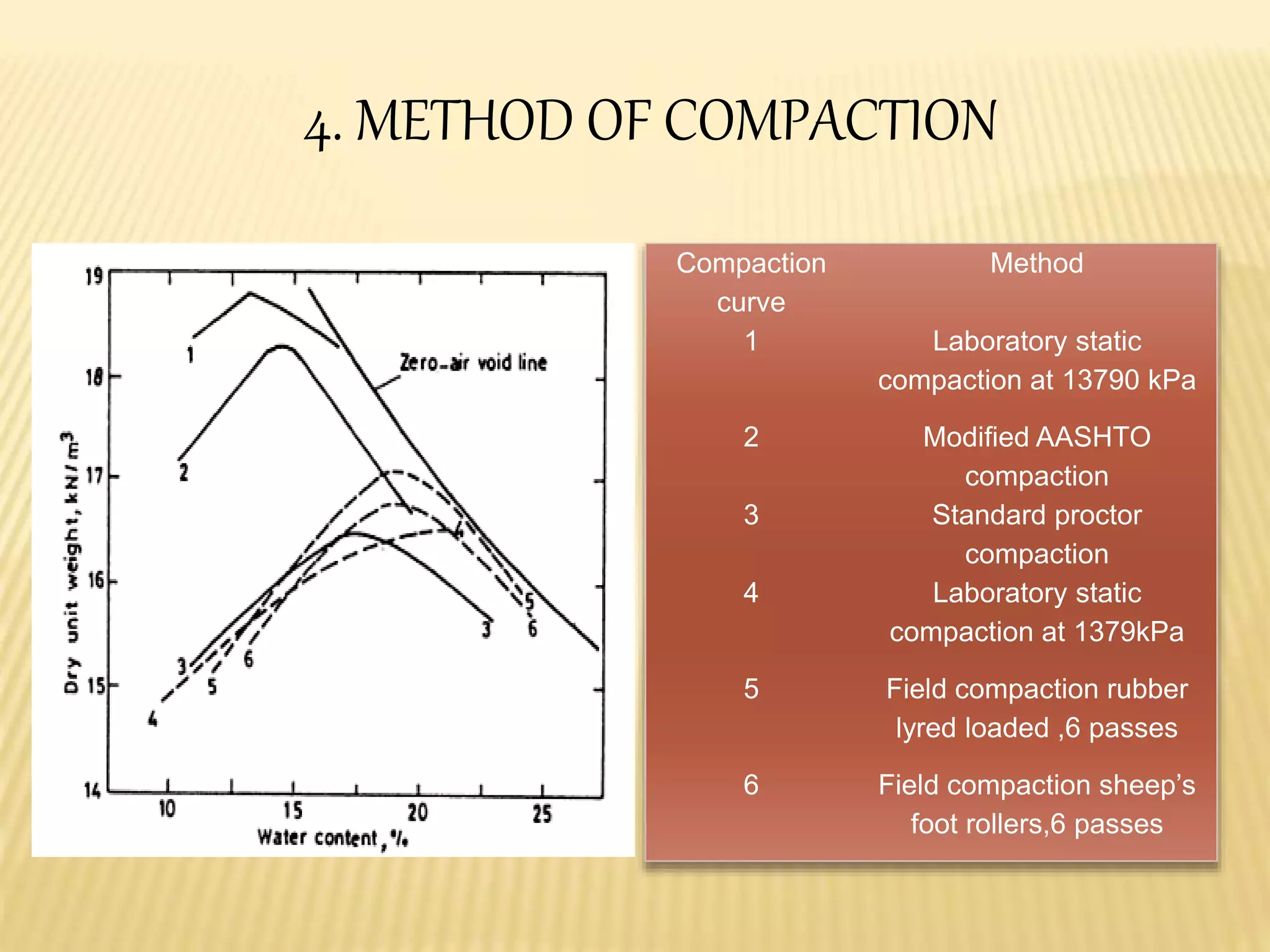 Compaction characteristics of soil | PPTX