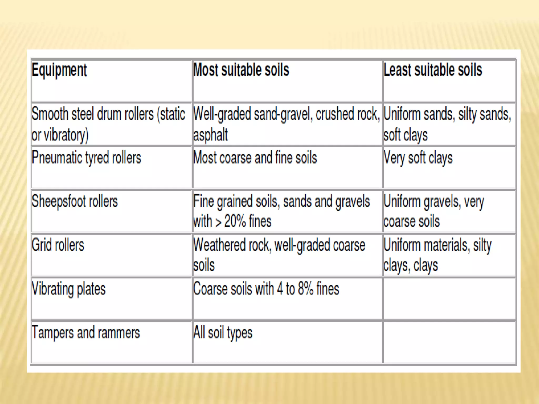 Compaction characteristics of soil | PPTX