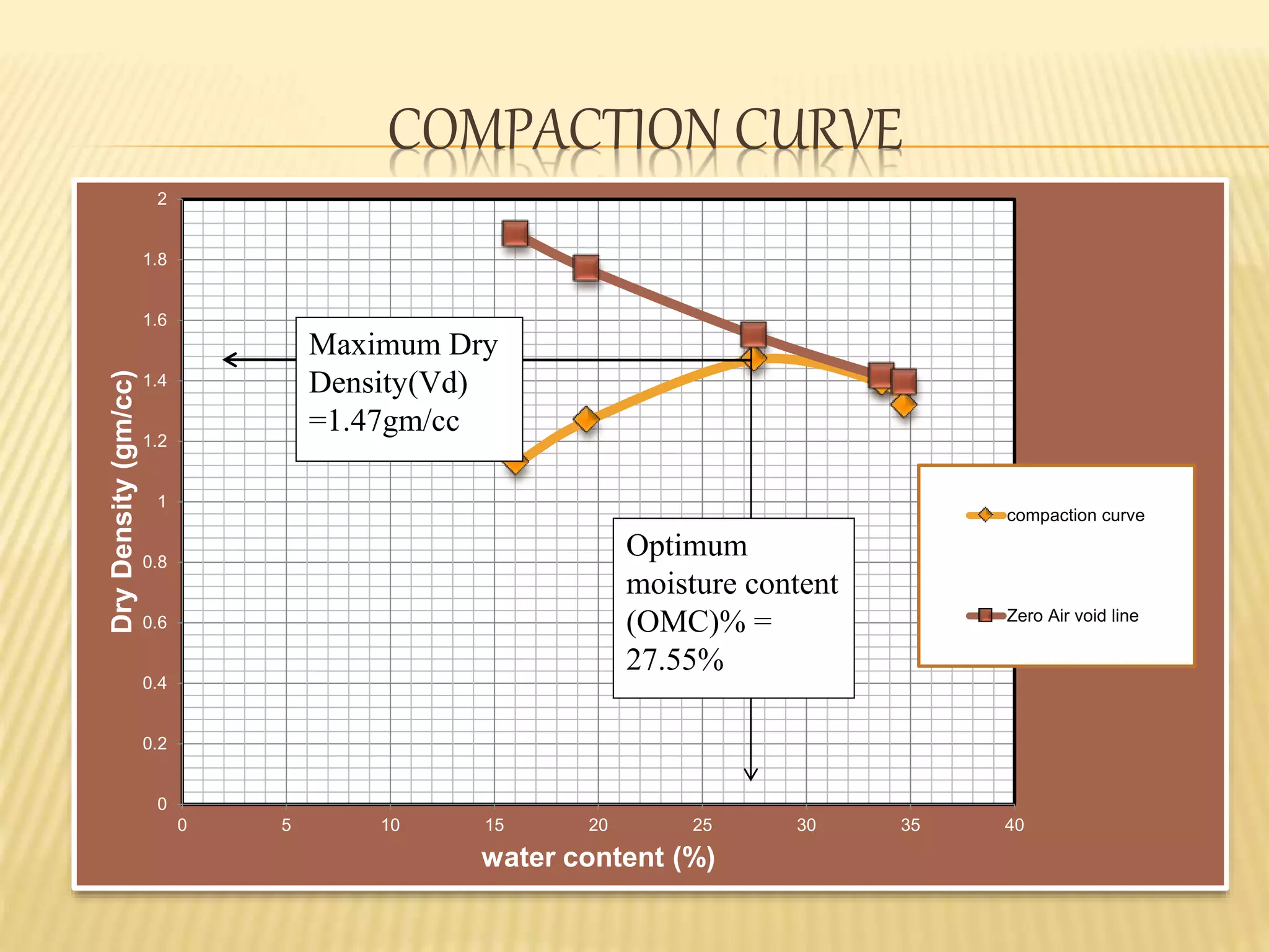 Compaction characteristics of soil | PPTX