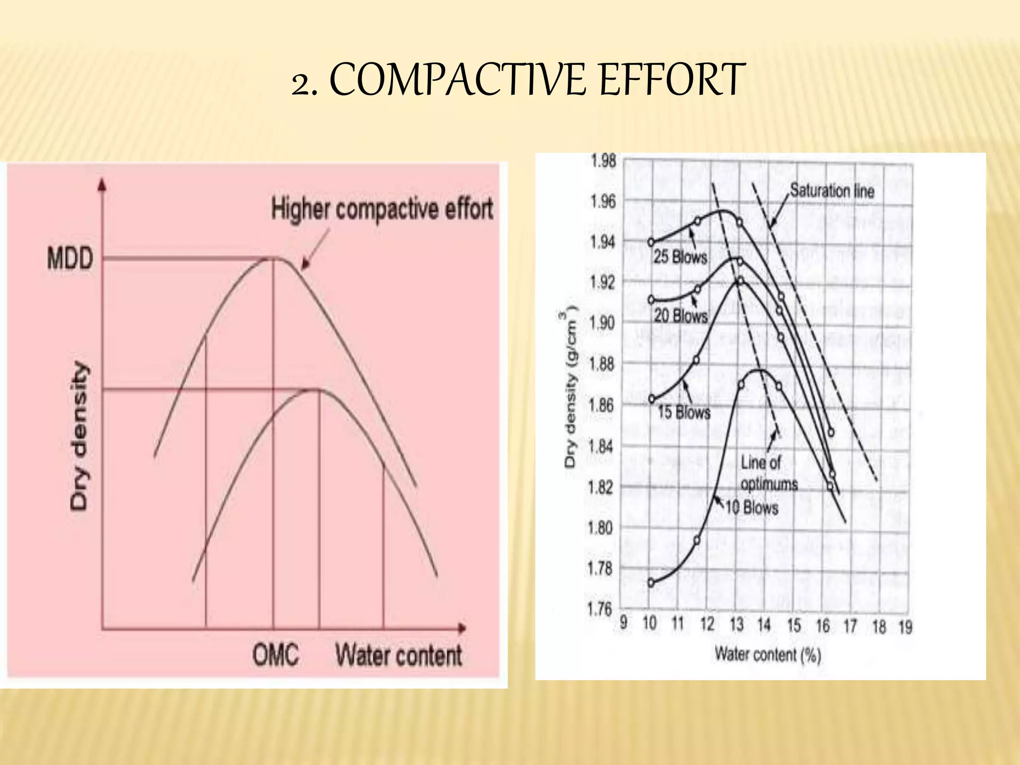 Compaction characteristics of soil | PPTX
