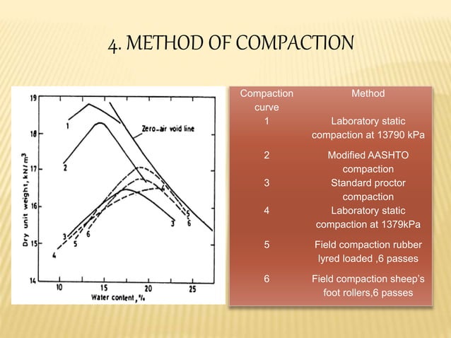 Compaction characteristics of soil | PPTX | Physics | Science