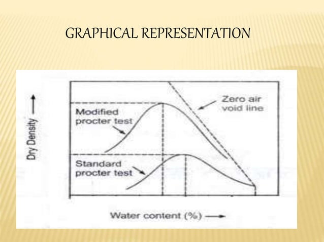 Compaction characteristics of soil | PPTX | Physics | Science