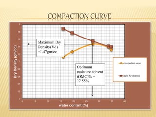 Compaction characteristics of soil | PPTX