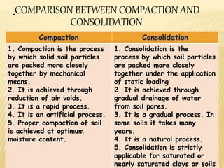 Compaction characteristics of soil | PPT