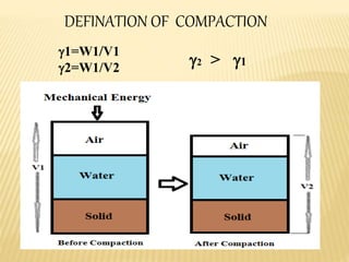 Compaction characteristics of soil | PPTX