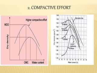 Compaction characteristics of soil | PPTX
